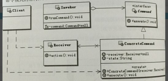 《研磨设计模式》命令模式-Command — 怕什么真理无穷 进一寸有一寸的欢喜